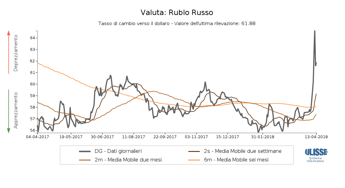 Il Crollo Del Rublo Russo ExportPlanning